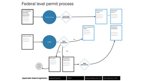 Federal Permit Process Bard Blogs