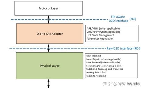 深度解读chiplet互连标准ucie 知乎