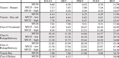 5 Fuel Economy Miles Per Dge For Autonomie Mhdv For All Size Classes