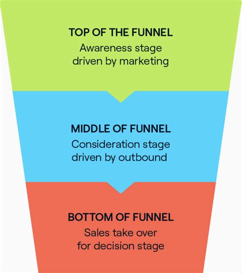 Advertising Funnel Stages At Jimmy Strother Blog