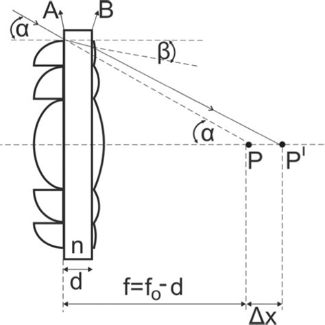 According To The Paraxial Approximation α Download Scientific Diagram