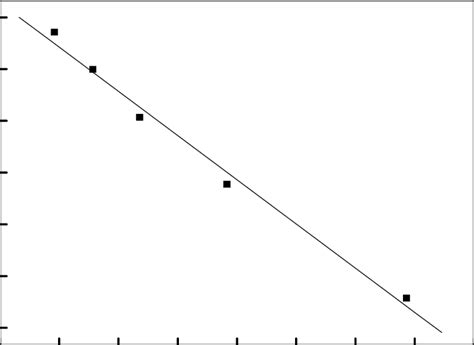 Linearization Curve Of Kissinger Method Download Scientific Diagram