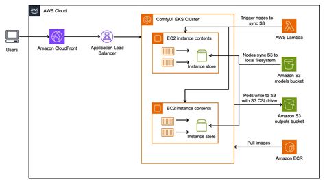 Deploy Stable Diffusion Comfyui On Aws Elastically And Efficiently