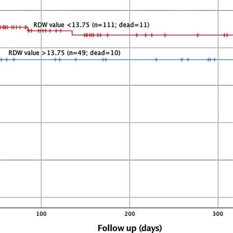 Kaplan Meier Curve Analysis For Charlson Comorbidity Indices Cci And Download Scientific