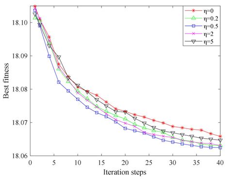Best Fitness Under Different Iteration Steps With Different Etaw