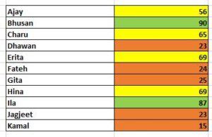 How To Use Conditional Formatting Of Data In Microsoft Excel