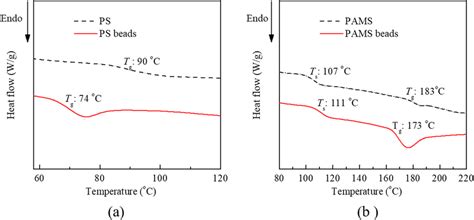 Dsc First Scan Curves Of The Polymer Materials And Corresponding Beads