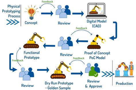 prototyping trends physical to digital to virtual digital