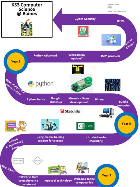 Computer Science Overview Javarevisited Top 5 Computer Science And