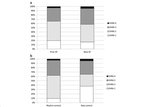 Classification Of Af Related Symptoms According To The European Heart Download Scientific
