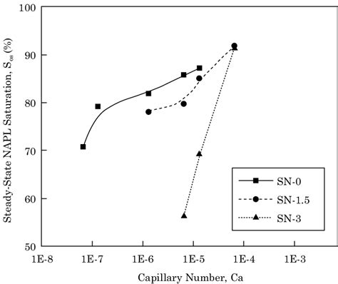 Steady State Napl Saturation As A Function Of The Capillary Number And Download Scientific