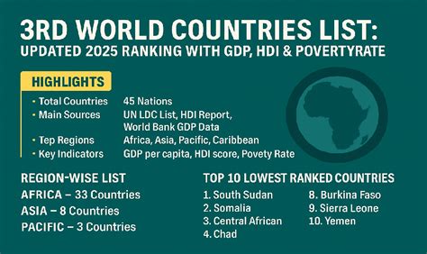 3rd World Countries List Updated 2025 Ranking With Gdp Hdi And Poverty Rate Sarkari List