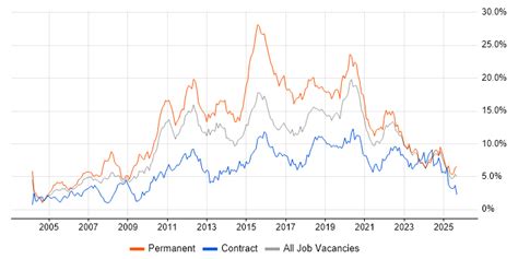Javascript Job Trends Salaries And Related Skills In Newcastle Upon Tyne It Jobs Watch