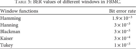 table 5 from analysis of filtered multicarrier modulation techniques