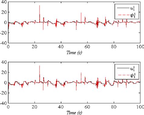 Figure 3 From Adaptive Fuzzy Based Event Triggered Control For Mimo