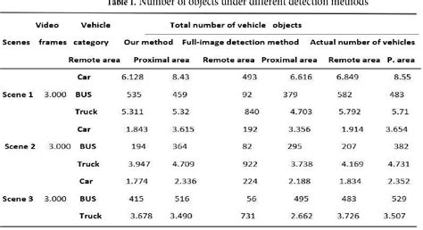 Table 1 From Yolo Based Multi Objective Vehicle Detection And Tracking Semantic Scholar