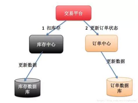 细说分布式下的数据一致性分布式系统数据一致性 Csdn博客