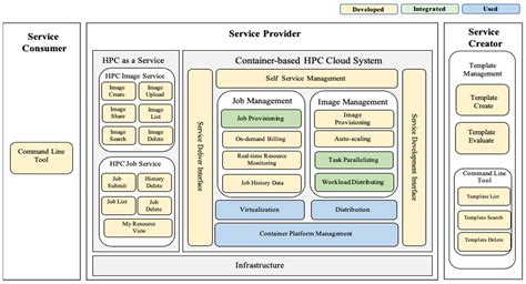 applied sciences free full text hpc cloud architecture to reduce
