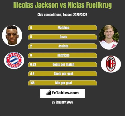 Nicolas Jackson Vs Niclas Fuellkrug Compare Two Players Stats 2024