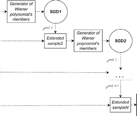 Architecture Of The Proposed Ensemble Scheme Using Wiener Polynomial Download Scientific
