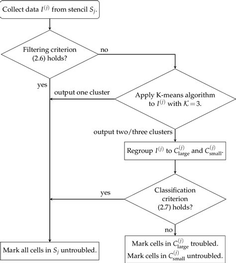 Figure 1 From Three Indication Variables And Their Performance For The Troubled Cell Indicator