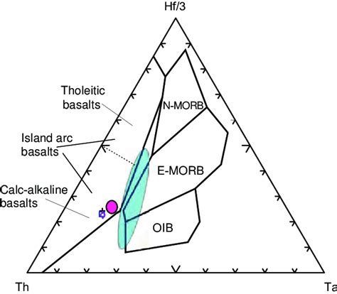 Discriminatory Diagram Th Hf 3 Ta [25] For Basalts And Andesite Basalts