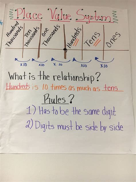 4th Grade Place Value Anchor Chart Free Printable Worksheet