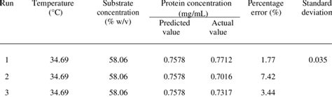 Validation Of Optimum Conditions For Bioprotein Production With