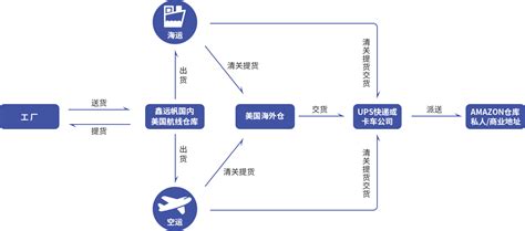 亚马逊fba 深圳鑫远帆供应链 深圳鑫远帆供应链