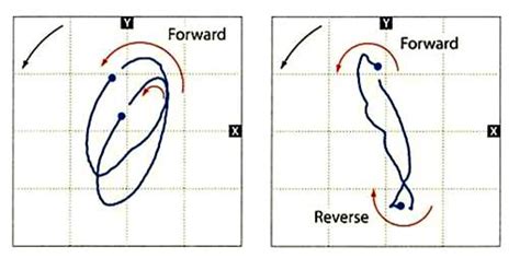 Vibration Analysis Shaft Orbit Plots Ii