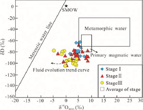 δd Vs δ 18 O H2o Diagram After Taylor 1974 Of The Baiyun Gold