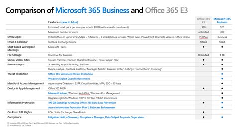 It Partner Microsoft 365 Versus Office 365