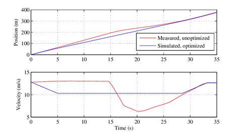 Optimized And Unoptimized Approach To A Traffic Light With Tailback
