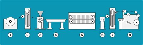 Wire Extrusion Process Thermoplastics Engineering Extrusion Line