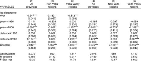 First Stage Regression Results For Iv Estimation Download Table