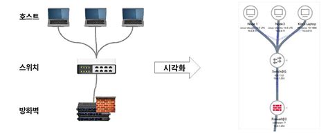 한국정보보안교육원 네트워크 구성 시각화 기술