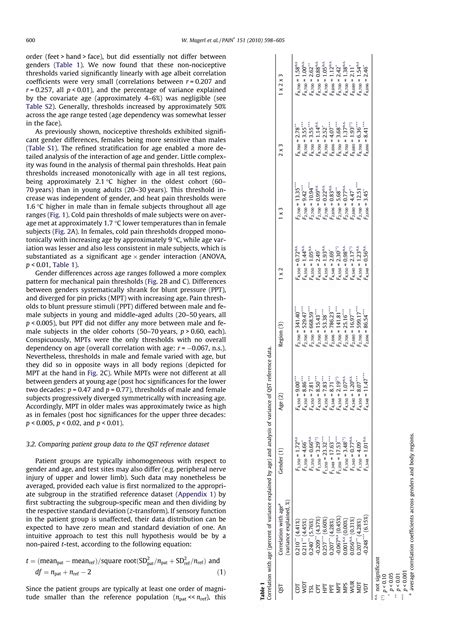 Qst Reference Data 2010 Magerl Pain Pdf