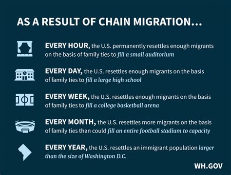 Chain Migration The Burning Platform