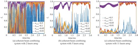 Performance Of Multi Frequency Dithering Algorithm In Coherent Beam Combination