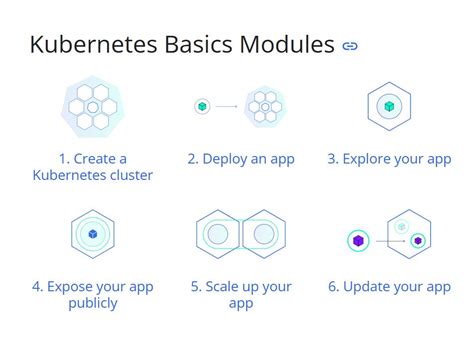 Kubernetes Here Is A Breakdown Of Kubernetes Into Modules I Am Going Joseph Nadi Kubernetes Here Is A Breakdown Of Kubernetes Into Modules I Am Going Joseph Nadi