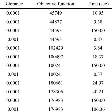 B Case 1 Cplex Ssit Results For Large Gap Instances C And D