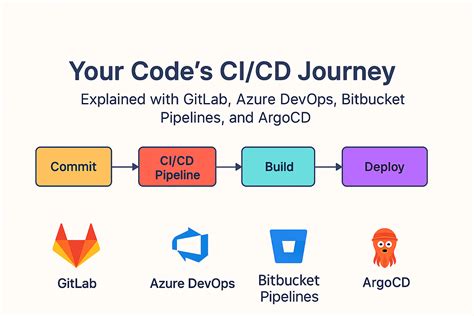 Your Codes Cicd Journeyexplained With Gitlab Azure Devops