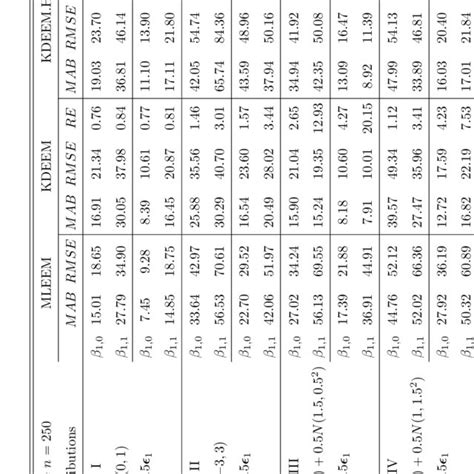 Case I Iv Mean Absolute Bias Mab And Root Mean Squared Error Rmse