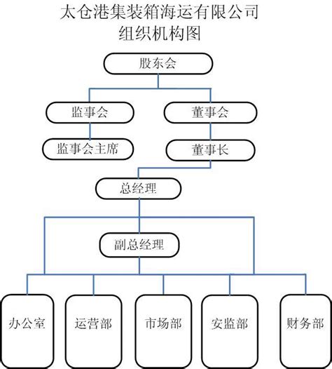 组织架构 太仓港集装箱海运有限公司