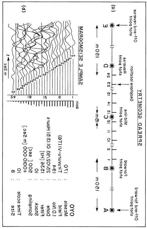 A Spread Geometry Of Seismic Traverses B Sample Seismogram Of