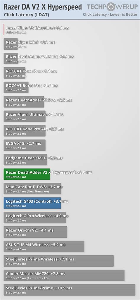 Rtings Vs Optimum Tech Mouse Latency Tests R Mousereview
