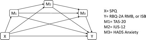 conceptual diagram of model 6 3 serial mediators in hayes process