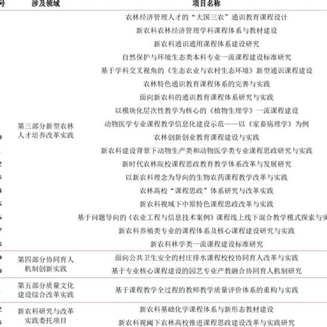 Word Frequency Analysis Of The Keyword Of Curriculum In The Titles Of