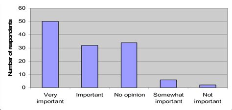 6 Importance Of Documented Processes Policies Work Manuals And Download Scientific Diagram