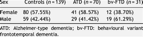 Sex Distribution In The Control Atd And Bv Ftd Groups Download